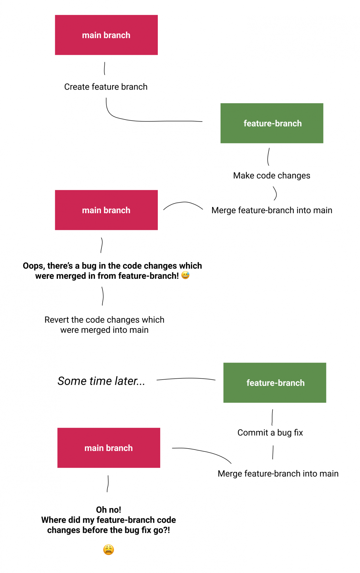 How to restore changes which you've reverted from your main git branch ... How to restore changes which you've reverted from your main git branch ...